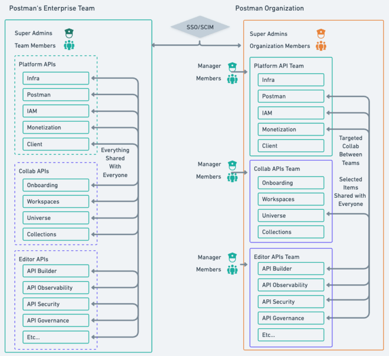 Structure, govern, and collaborate at scale with Postman Organizations ...