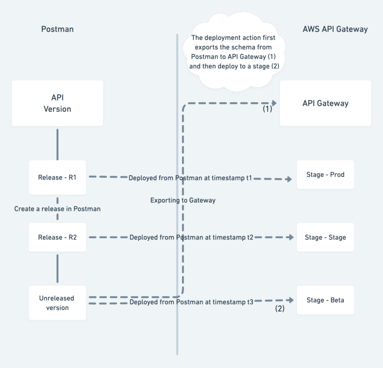 Stay on Top of Your API Deployments: AWS API Gateway Integration ...