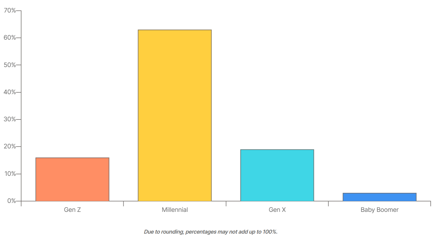 Exactly Who Works with APIs? We Found Out | Postman Blog