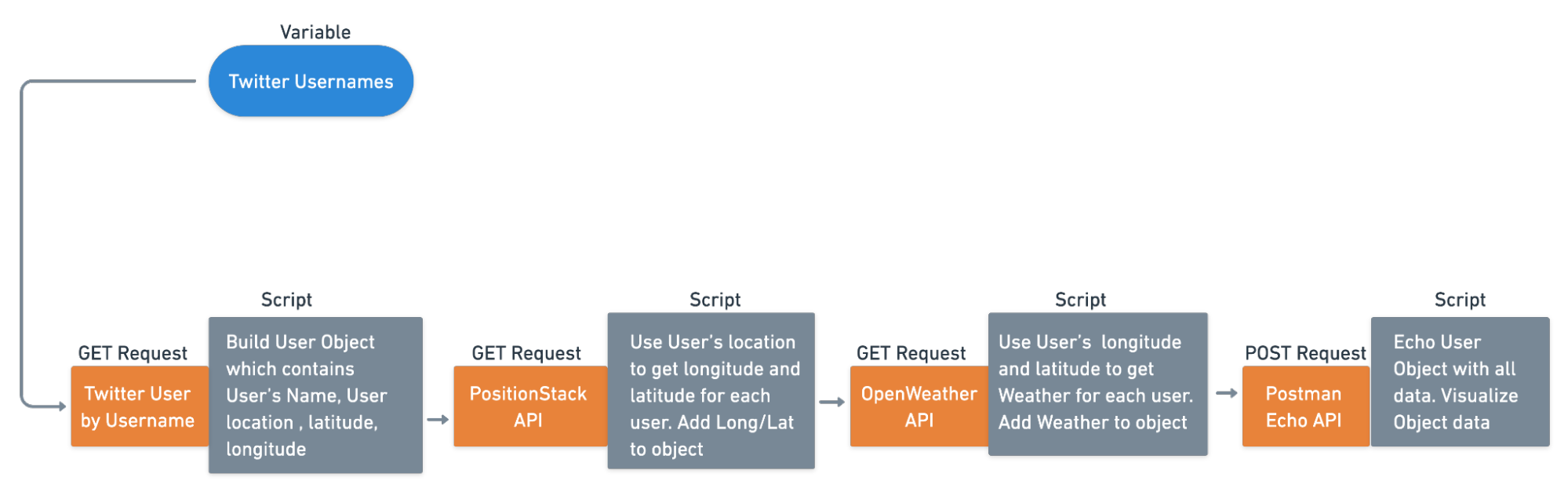 Visualizing a Globally Distributed Team Using Multiple APIs | Postman Blog